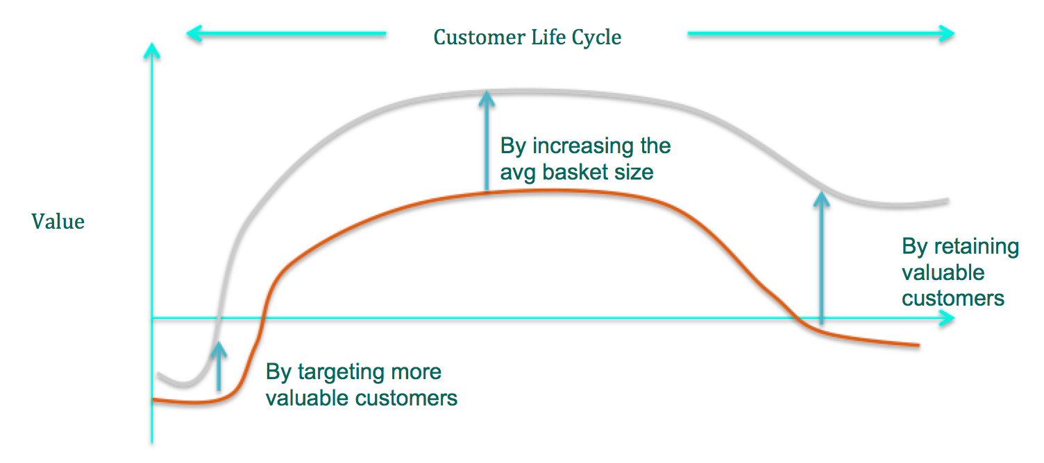 Customer Lifetime Value and Its Application in Retail Analytics ...