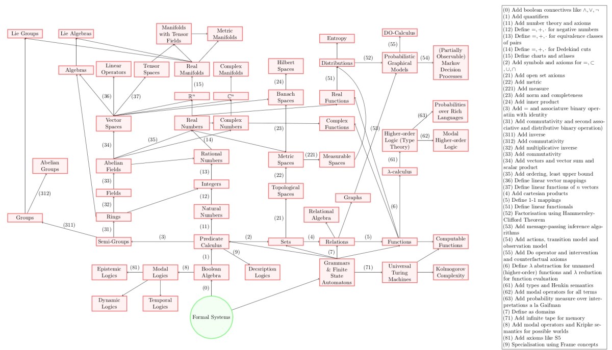 A Map of Mathematical Structures for AI – Mental Models 4 Life