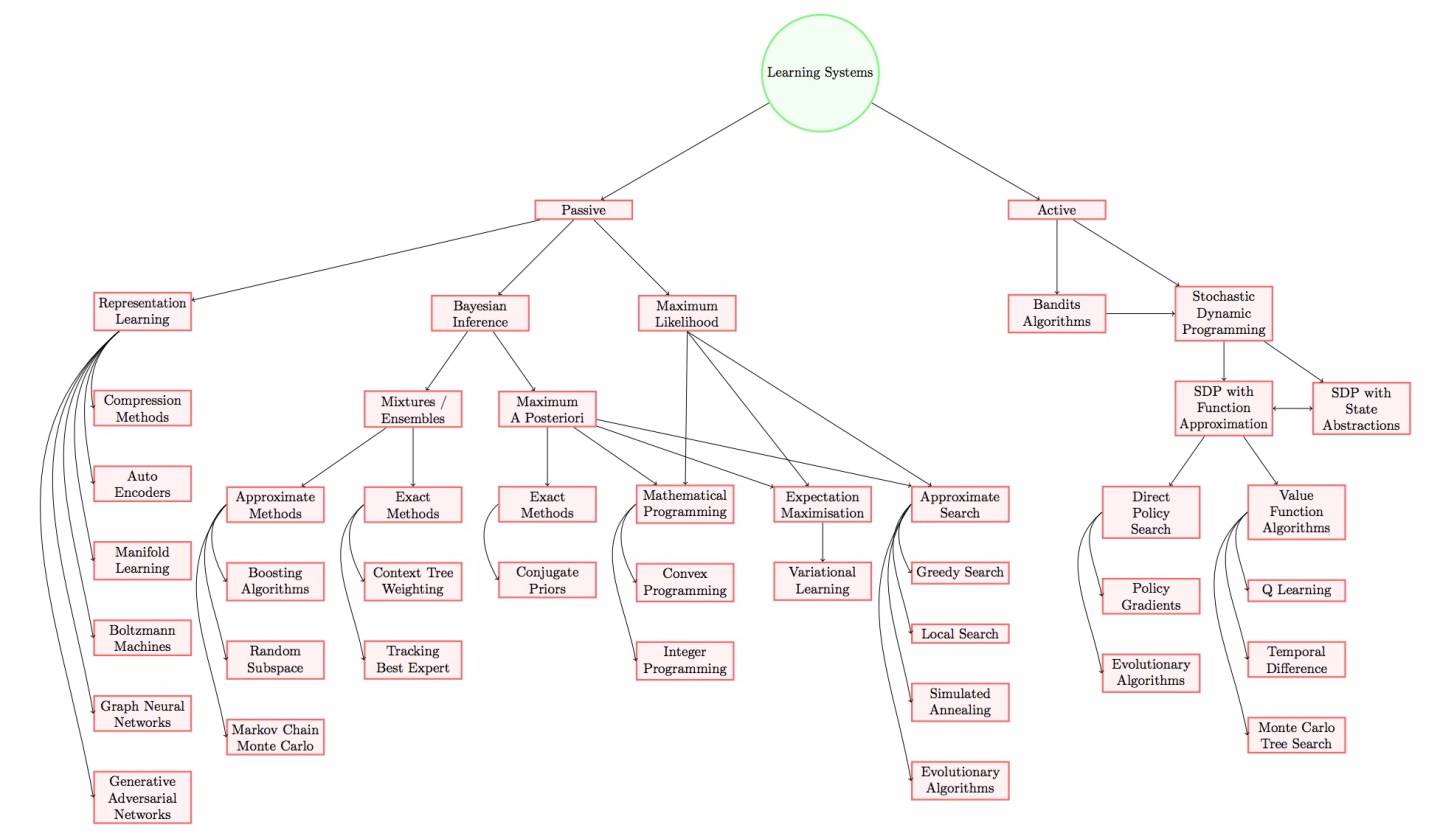 A Map of Machine Learning Principles and Algorithms – Mental Models 4 Life